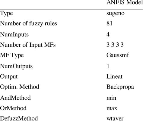 Properties Of The Generated Anfis Models Download Scientific Diagram