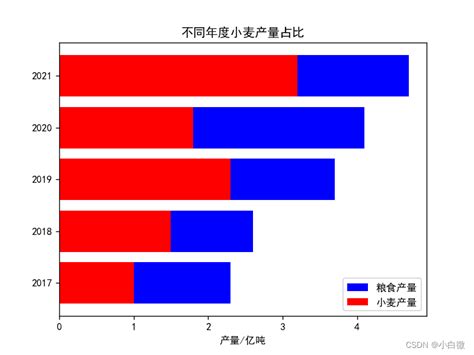 Python可视化——基于matplotlibpyplot的基础图形绘制python分组柱状图 Csdn博客
