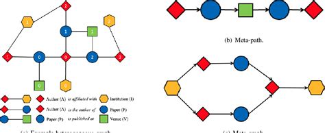 Figure 1 From Topology Aware Tensor Decomposition For Meta Graph