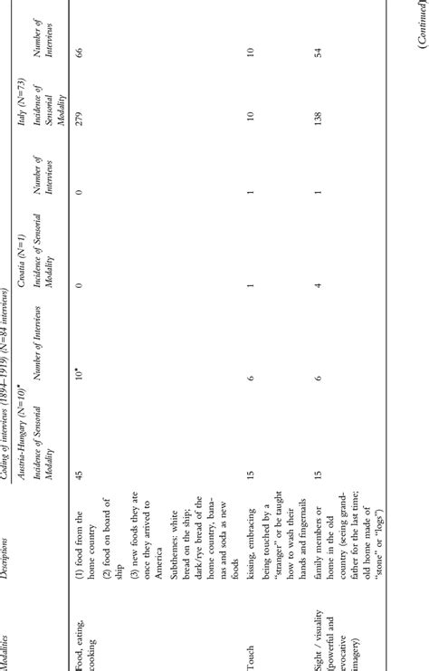 Modalities With Codes And Descriptions Download Scientific Diagram