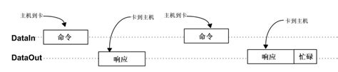 SD卡数据读写控制 野火 FPGA Verilog开发实战指南基于Altera EP CE 征途Mini开发板 文档