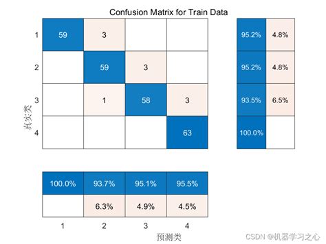 分类预测 Matlab实现ooa Bp鱼鹰算法优化bp神经网络数据分类预测 Csdn博客