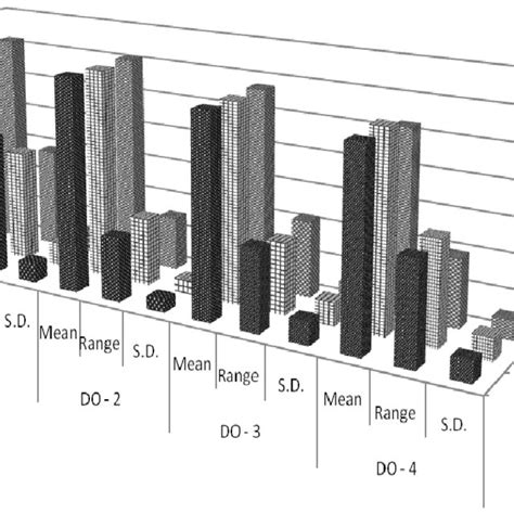 Statistical Properties Ie Mean Standard Deviation Range For Download Scientific Diagram