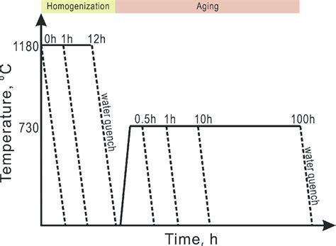 Temperature Diagram Of Heat Treatments In The Present Work Download