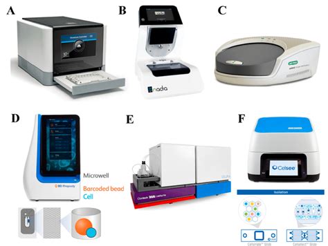 Commercial ScRNA Seq Technologies There Are Several ScRNA Seq