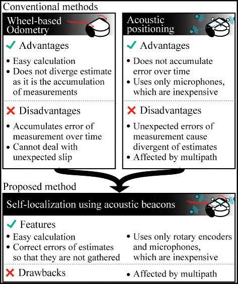 Comparison Of Conventional Methods And Proposed Method Download Scientific Diagram