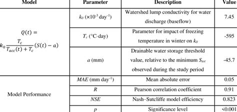 Baseflow Model Calibration And Test Results Download Scientific Diagram