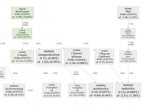 Go Performance Tools Cheat Sheet