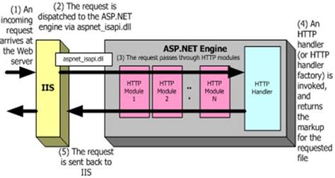 asp net 内部运行机制 CSDN博客