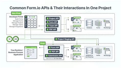 When You Should Use Even If You Have Your Own Form Submission Apis Or Others
