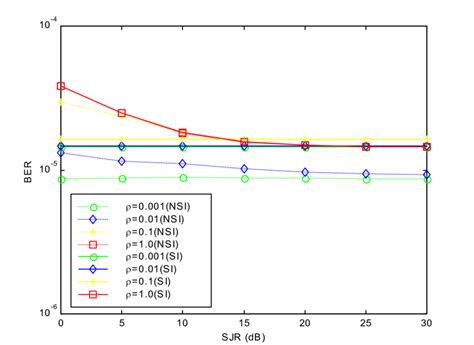 4 Theoretical SCCC DPSK With AWGN And Pulsed Noise Jamming Effect Of