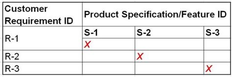 Six Sigma Project Management The Traceability Matrix