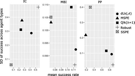 Figure 4 From Generalized Dynamic Cognitive Hierarchy Models For