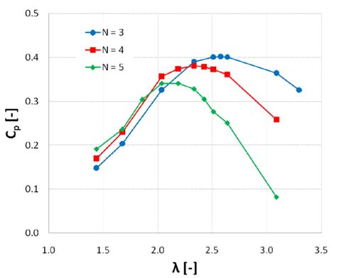 4 The Variation Of The Power Coefficient As A Function Of The Tip Download Scientific Diagram