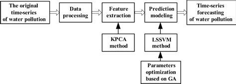 Figure 1 From A Time Series Forecasting Approach Based On Kpca Lssvm For Lake Water Pollution