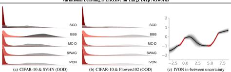 Figure 3 From Variational Learning Is Effective For Large Deep Networks Semantic Scholar