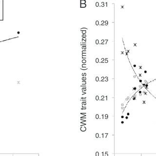 Relation Between CWM Trait Values And Forest Development In Araucaria Download Scientific