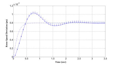Comparison Of Proposed 4 Models Rotor Speed Deviations Due To 5 Download Scientific Diagram