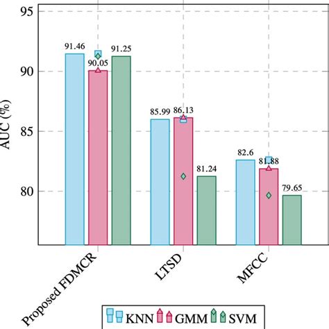 Comparing The Auc Of The Top Three Superior Methods Using Different