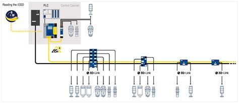 Io Link With Bihlwiedemann Easy Flexible And Cost Efficient Tekniskfokus
