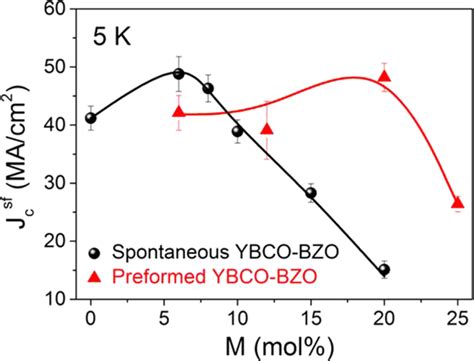 Control Of Nanostructure And Pinning Properties In Solution Deposited Yba2cu3o7−x Nanocomposites