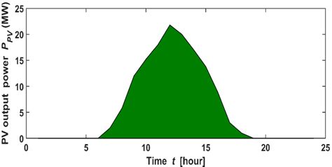 PV Output Power Under Scenario 2 Download Scientific Diagram