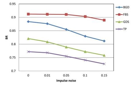 quantitative evaluation results of bgd fbs gds and tp for impulse