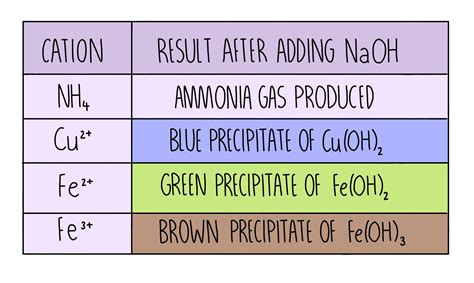 Ammonia Gas Test