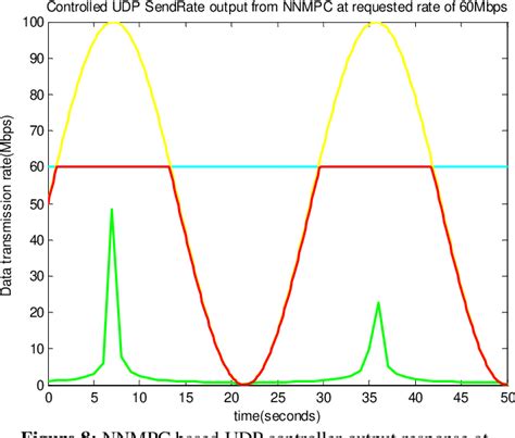Figure 1 From A Novel Neural Network Based Model Predictive Controller