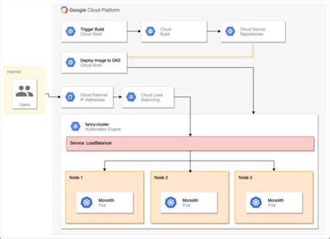 Deploy Scale And Update Your Website With Google Kubernetes Engine GKE Google Codelabs