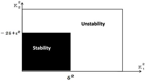 Stability Chart Of A Steady State Download Scientific Diagram