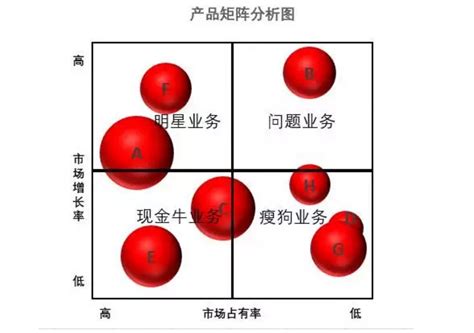 在excel里做個波士頓矩陣圖，商務氣質滿格 壹讀