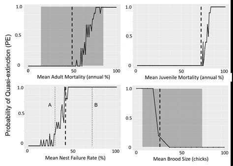 Results From Perturbation Sensitivity Analysis For The Hawaiian Coot Download Scientific