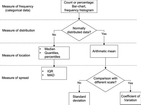 Univariate Descriptive Statistics Download Scientific Diagram