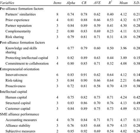 Reliability Assessment Download Table