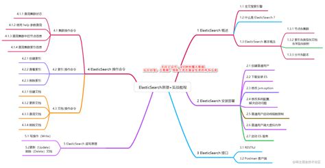 36 张图详解elasticsearch 原理实战知识点 Csdn博客