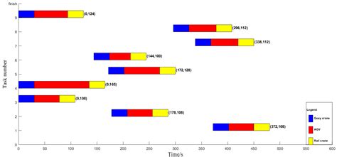 Jmse Free Full Text A Hybrid Dynamic Method For Conflict Free Integrated Schedule
