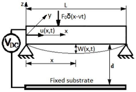 Dynamic Analysis Of A Uniform Microbeam Resting On A Nonlinear Foundation Considering Its