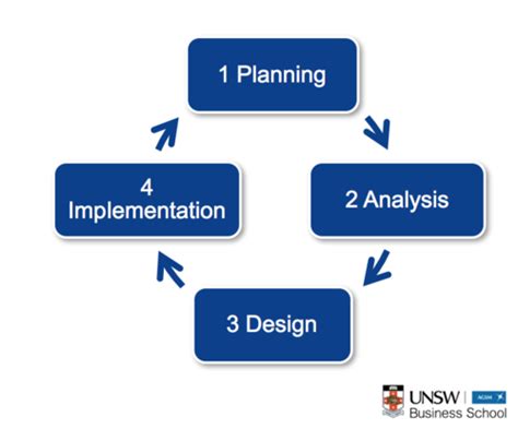 INFS Week Introduction To Systems Development Methodologies Basics Of Information