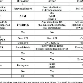 Hypervisors Comparison Part III Download Scientific Diagram