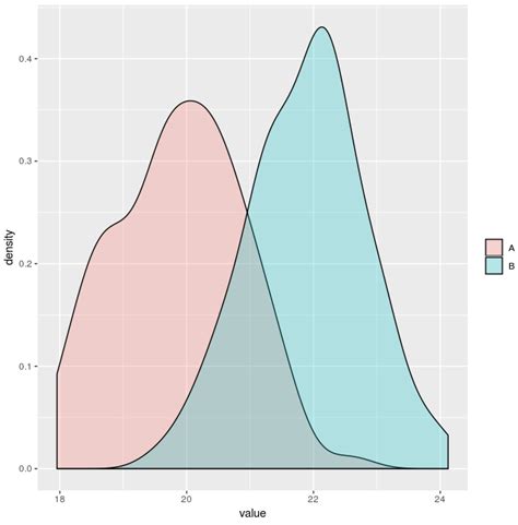 R How To Put The Legends In The Peaks Of Multiple Distributions Using