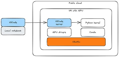 Data Science Experiments Locally Using Ubuntu And Vscode With Cloud Gpus By Bartłomiej