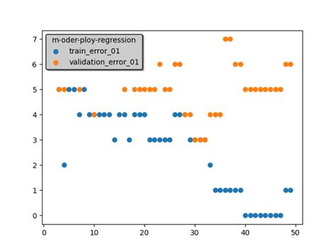 Machine Learning Baseregularization Examplemd At Main · Fluttering13