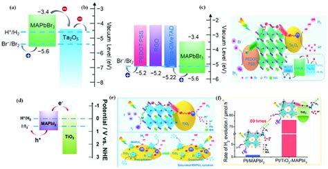 A Schematic Energy Levels Of Mapbbr 3 And Ta 2 O 5 And The Redox