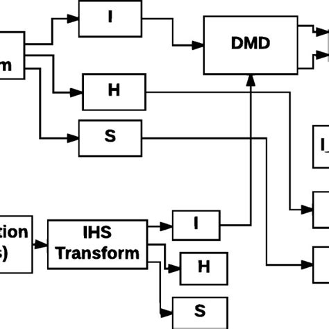 Framework For Image Fusion With Ihs Dmd Download Scientific Diagram