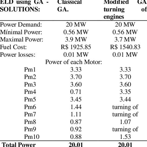 Algorithm For The λ Iteration Process To Solve The Problem Of Economic Download High