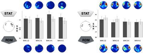 Temporal Dynamics Of Tritone Snr Left And Tone Snr Right During The