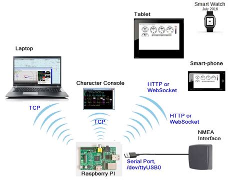 Enriching An Nmea Stream