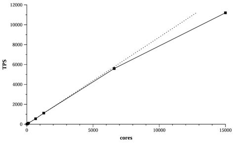 論文翻訳 Large Scale Incremental Processing Using Distributed Transactions