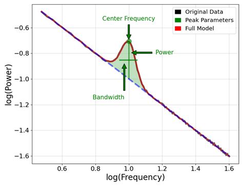 Periodic Parameters — Specparam 200rc3 Documentation